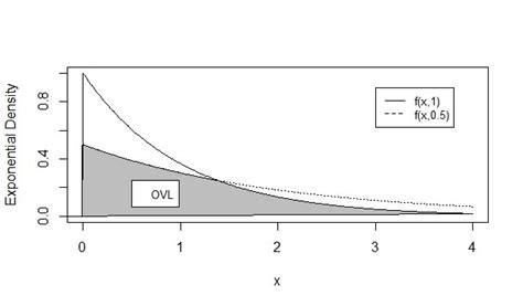 The Overlap Of Two Exponential Densities Download Scientific Diagram