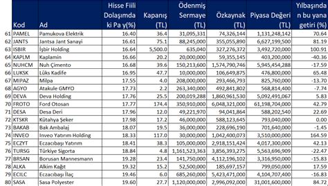Zeynep Aktaş On Twitter Şirketlerin Fiili Dolaşımdaki Payları