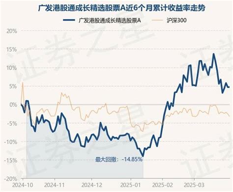 4月2日基金净值：广发港股通成长精选股票a最新净值06074，涨048重仓股李耀柱单位净值