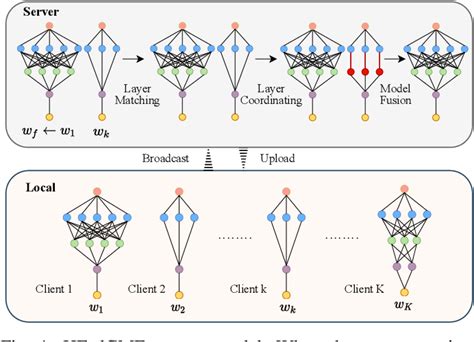 Figure 2 From Heterogeneous Federated Learning With Cross Layer Model Fusion Semantic Scholar
