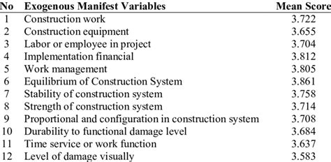 Exogenous Manifest Variables Of Structural Component X 1 Download