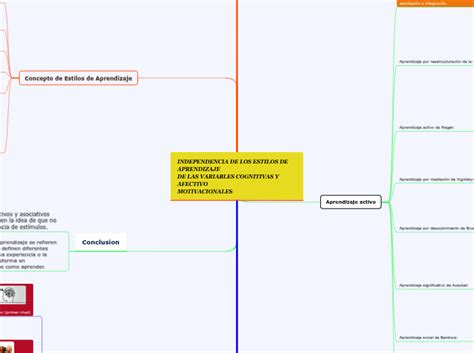 Independencia De Los Estilos De Aprendizaj Mind Map