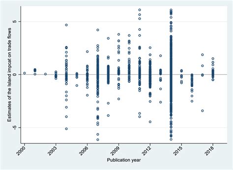 Reported Semi Elasticity Estimates Of Island On Trade Flows Diverge Download Scientific Diagram