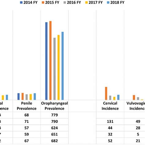 Annual Prevalence And Incidence Rates For Hpv Related Cancers