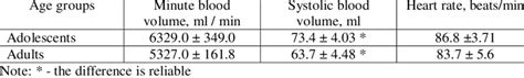 Hemodynamic Parameters In Adolescents And Adults At Rest Download Scientific Diagram