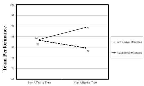Interaction Between External Monitoring And Affective Trust Download Scientific Diagram