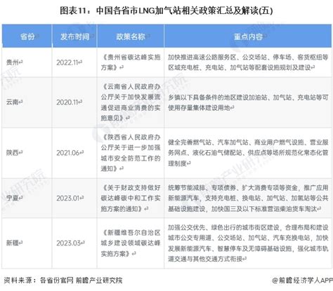 重磅！2024年中国及31省市lng加气站行业政策汇总、解读及发展目标分析 优先推进重要港址lng接收站项目前瞻趋势 前瞻产业研究院