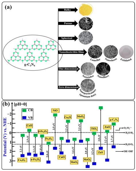 IJMS Free Full Text Graphitic Carbon Nitride Zinc Oxide Based Z