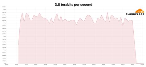 Cloudflare Blocks Largest Recorded Ddos Attack Peaking At 38tbps