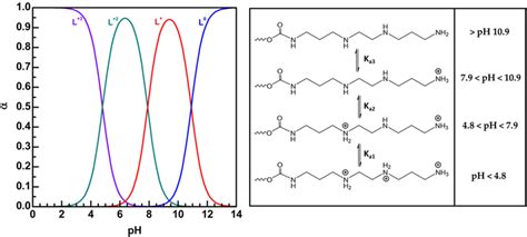 Speciation Curves Obtained For Plot α Versus Ph For Each α Of