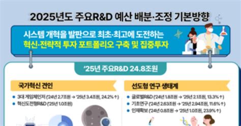 내년 Randd예산 248조ai 바이오 양자 집중