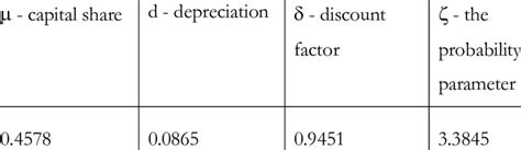 1 calibrated values of the parameters download table