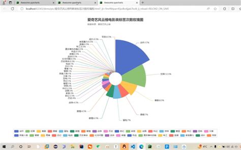 Python爱奇艺爬虫数据分析可视化大作业课程设计 计算机毕设与大作业 计算机毕设与大作业 哔哩哔哩视频