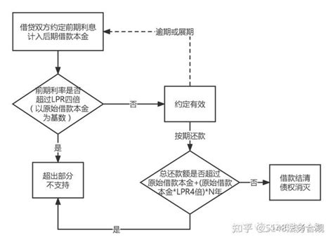 融资借贷 图说利滚利(复利) 知乎 融资借贷 图说利滚利(复利) 知乎