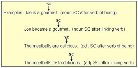 Objectivecomplement Oc A Noun Pronoun Or Adjective That Renames