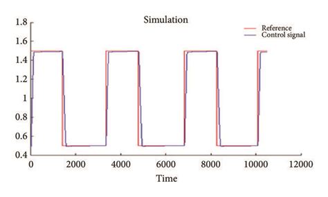 Behavior For The Optimized Water Tank Flc With Pso Download Scientific Diagram