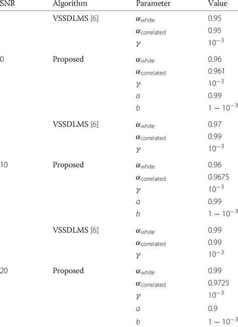 Parameter Values For Experiment 1 Download Scientific Diagram