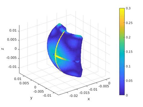 plots of the pointwise relative errors of the electric field on d 1
