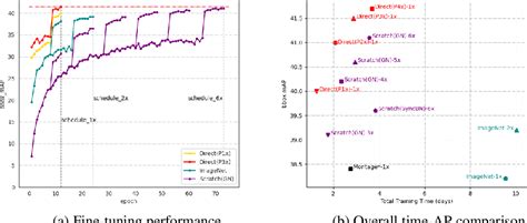 Figure 1 From Rethinking Training From Scratch For Object Detection Semantic Scholar
