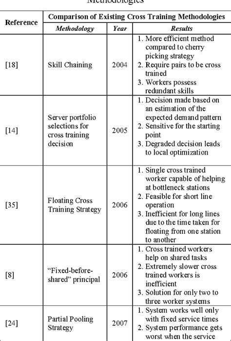 Table I From A Glimpse Of Cross Training Models And Workforce Scheduling Optimization Semantic