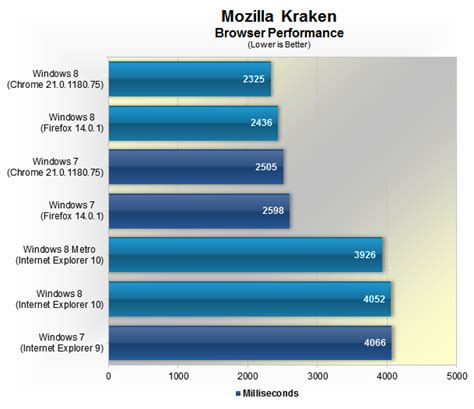 Windows 8 Vs Windows 7 Performance Benchmarks Boot Up PCMark Browser Encoding TechSpot