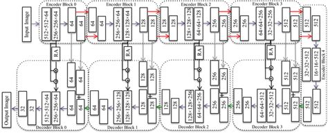 The Detailed Network Architecture Of The Rao‐unet In Which The Purple