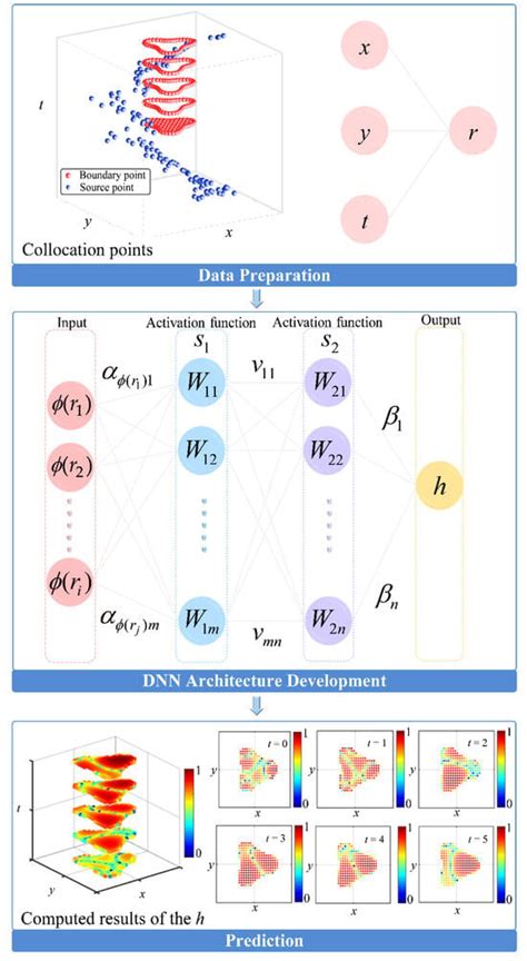 Deep Neural Networks With Spacetime Rbf For Solving Forward And Inverse