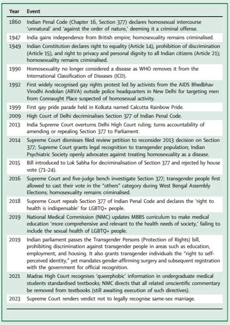 Beyond The Bench Lgbtq Health Equity After Indias “no Same Sex