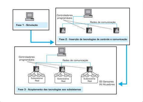 Fases Da Etapa De Implementação Download Scientific Diagram