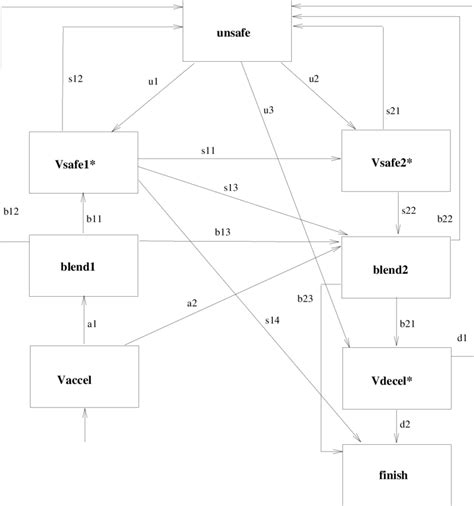 finite state machine model of controller the states are listed in