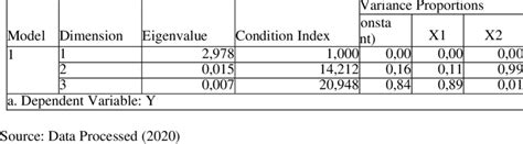 Multicollinearity Test Results Collinearity Diagnostics Download