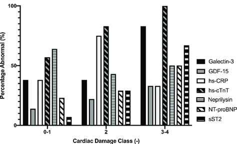 Histograms Detailing The Prevalence Of Individual Abnormal Download Scientific Diagram