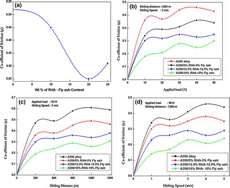 Coefficient Of Friction Of Aluminium Hybrid Composites Showing