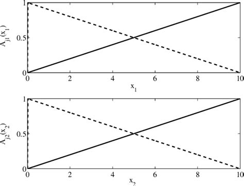 Figure 2 From Structure Identification Of Fuzzy Classifiers Semantic