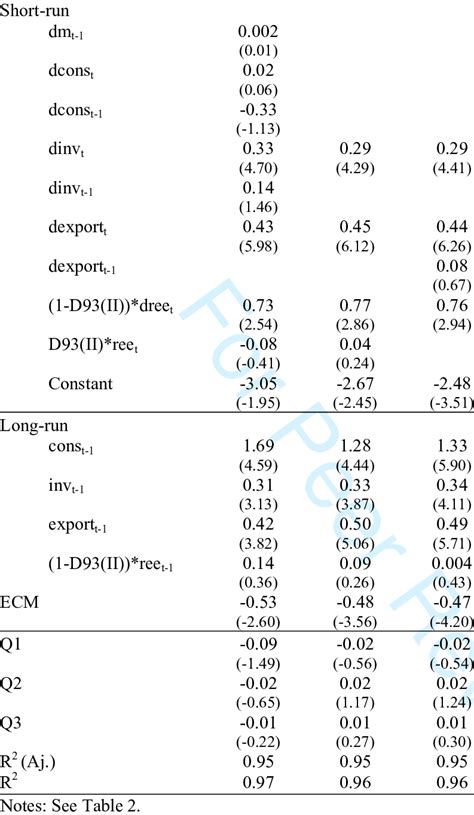 Estimation Of The Goods Imports Function With Change In The Integration
