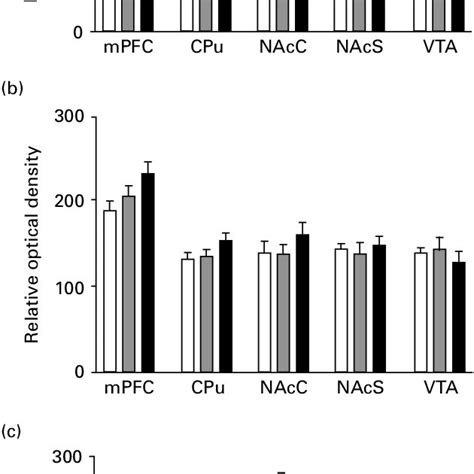 Relative Optical Density Of Syntaxin 1a Mrna Expression From Control Download Scientific