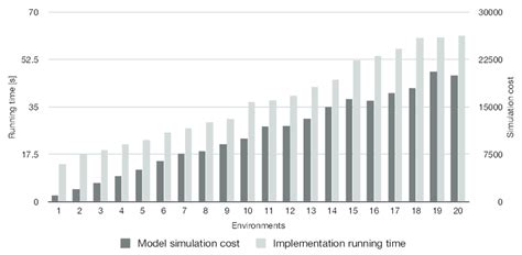 Comparison Of The Measured Execution Time Of The Implementation Left