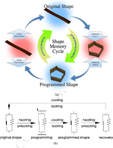 Figure 11 From Shape Memory Polymers For Composites Semantic Scholar