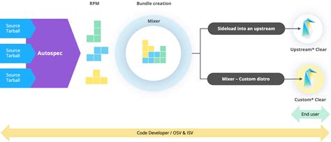 about clear linux project