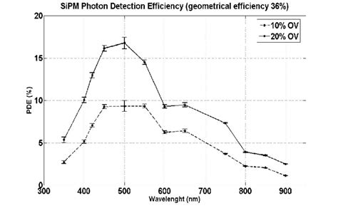 Photon Detection Efficiency Measured At Different Overvoltage And Room