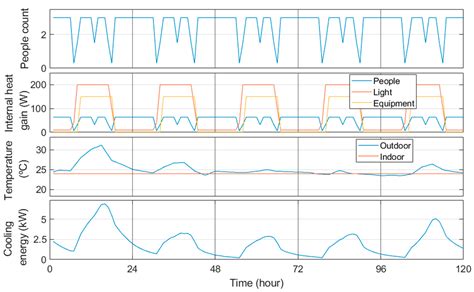 Lstm Based Model Predictive Control For Optimal Temperature Set Point Planning