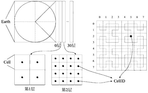 A Spatiotemporal Data Indexing Method In A Non Relational Database
