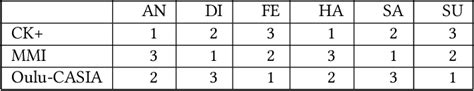 Table 1 From Towards Unbiased Visual Emotion Recognition Via Causal Intervention Semantic Scholar