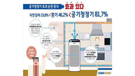 공기청정기 효과 입증적정 용량 사용시 ‘817 미세먼지 저감