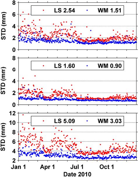 Daily Stds Of The Differences Between The Kinematic And Dynamic