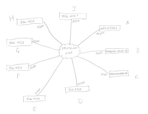 nx os ospf routing directly on ethernet interface vs vlan interface