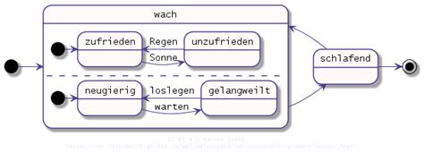 Uml Zustandsdiagramm Zur Modellierung Von Gui Oder Automaten