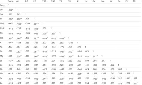 pearson correlation coecients for water parameters download