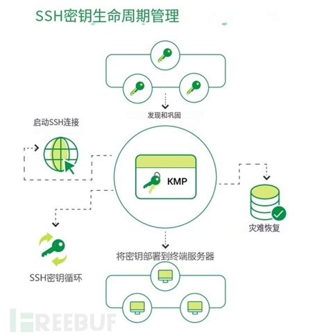 获得ssh秘钥和ssl环境的可见性和控制权 Freebuf网络安全行业门户