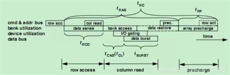 【系统移植】实验四：编写ddr初始化代码 Csdn博客